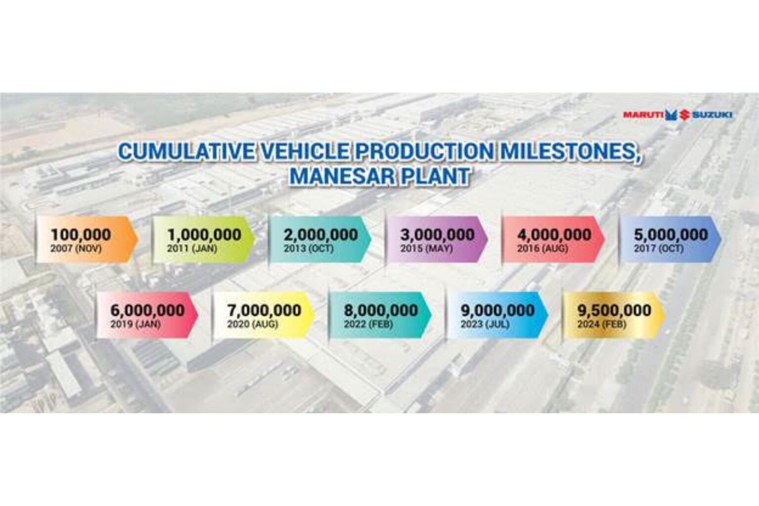 Maruti Suzuki Expands Manesar Facility - Motoring World