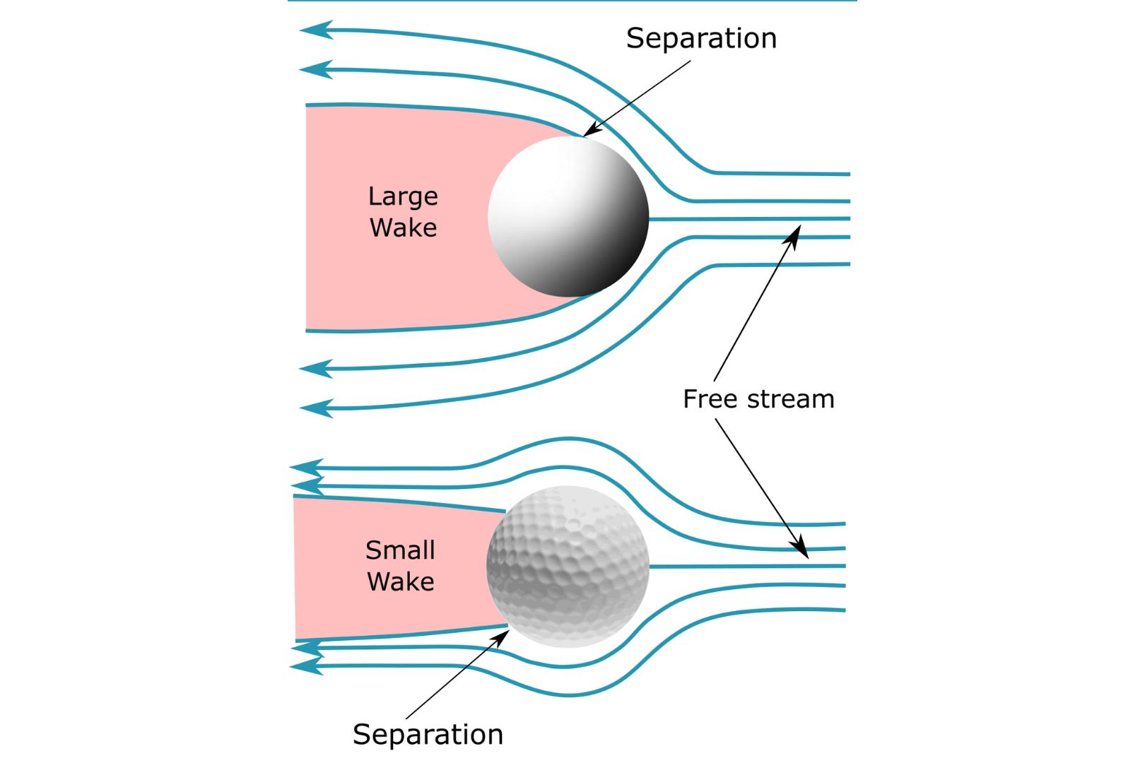 The Most Aerodynamic Of All? - The Golf Ball Dimple! - Motoring World